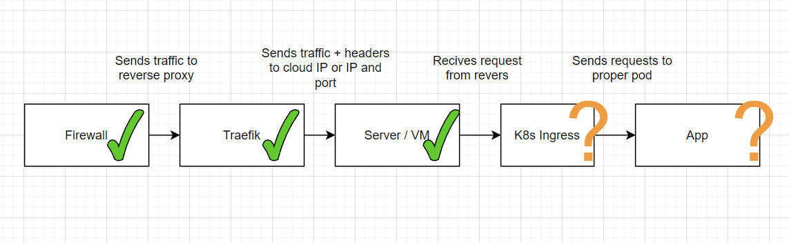 How to run Ghost CMS in cloud environment with Traefik | by ardee.tech | Medium