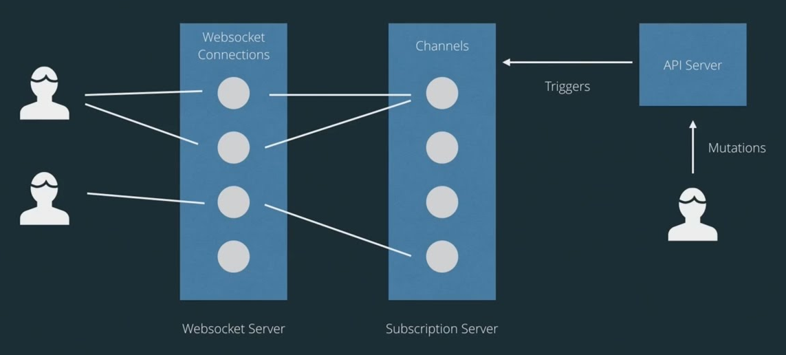 Dynamic subscriptions in GraphQL. What is GraphQL? | by Mielczarek Lukasz | Medium