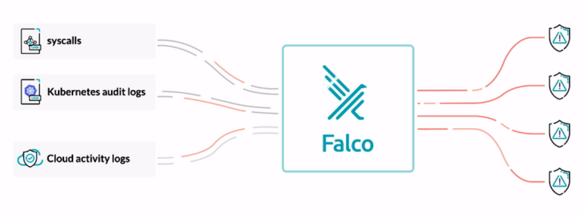 Falco Cloud Native Security Runtime Tool | Basic Tutorial | by Topahadzi | Medium