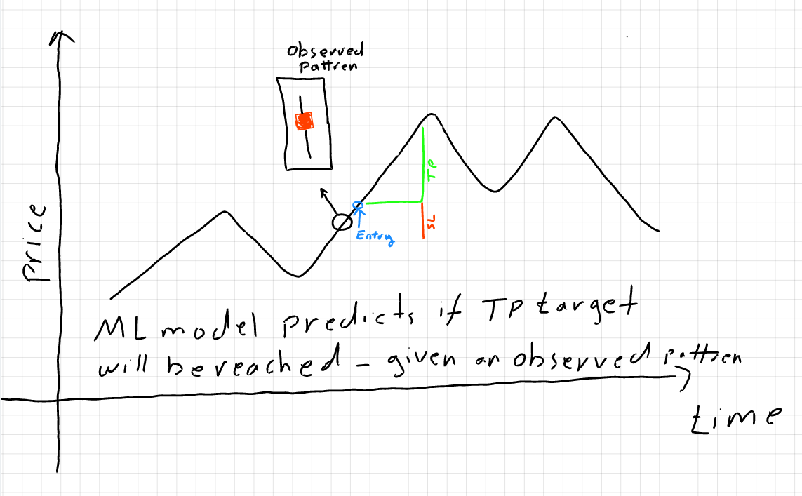 Using ML for trading: a simplified guide to predictive models and risk ...