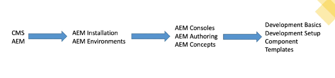What is CMS, AEM?. What is Content management system(CMS)… | by Sol ...