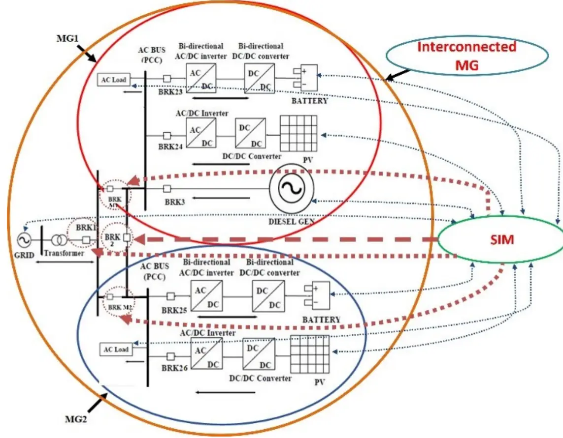 Shrewdly Interconnection Strategy For Joining Two Microgrids By Chemicalme Medium
