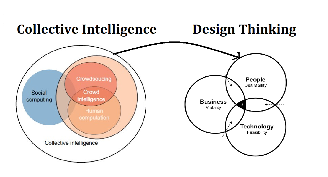 Why Understanding Collective Intelligence is important in the Design ...