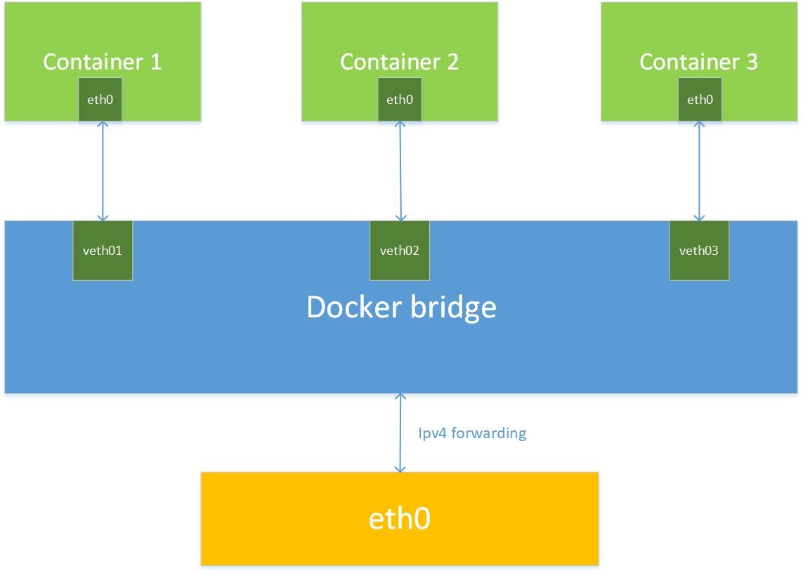 Custom Docker Bridge Networks For Efficient Container Management By Ashish Singh Devopsdev