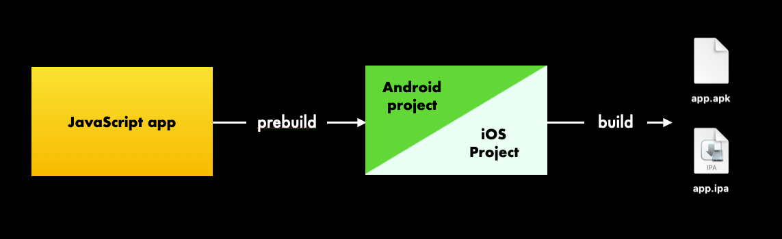 Expo managed workflow in 2021. Part 2: Customizing the runtime | by Brent Vatne | Exposition