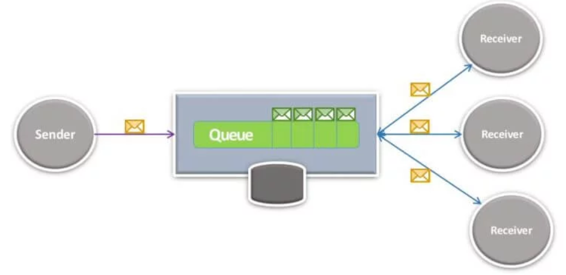 Modern Open Source Messaging: NATS, RabbitMQ, Apache Kafka, hmbdc, Synapse, NSQ and Pulsar | by ...