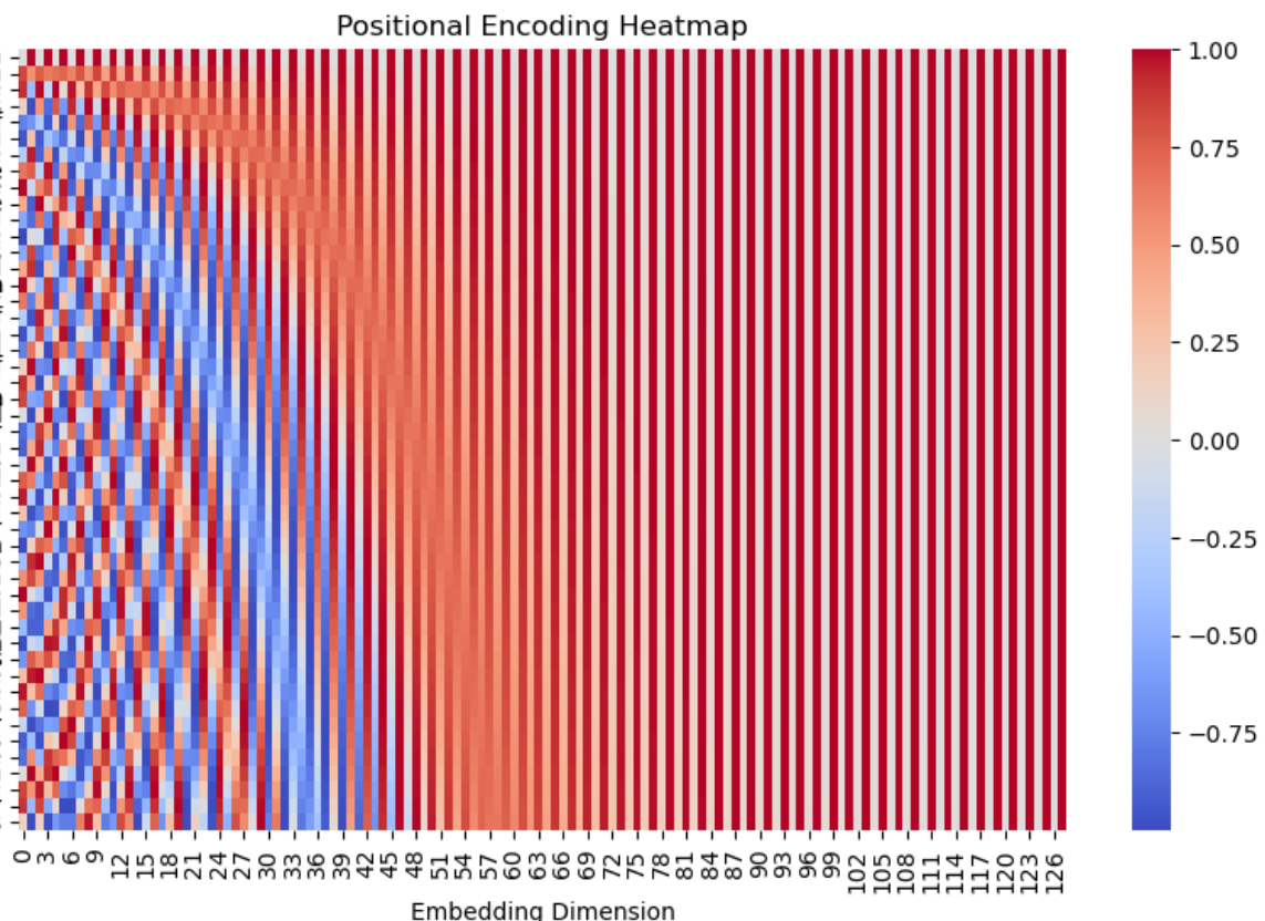 All You Need To Know About Positional Encoding And Linear Transformation In Transformers By 7186