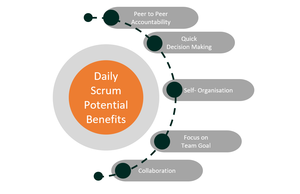 Daily Scrum-Some Myths and Tips. When we think or talk about the Scrum ...