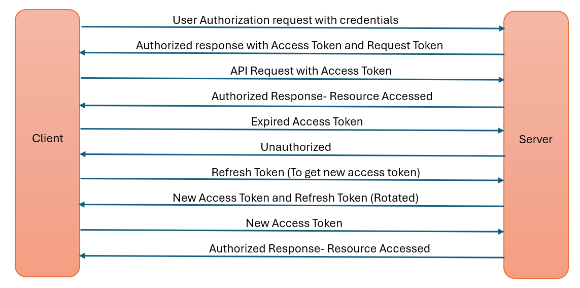 Understanding Refresh Tokens and Access Tokens: The Backbone of Modern Authentication | by ...