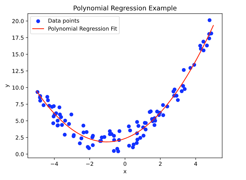The most insightful stories about Polynomial Regression - Medium
