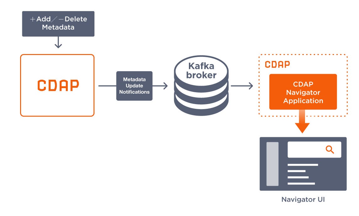 Unifying CDAP Metadata with Cloudera Navigator | by cdapio | cdapio | Medium