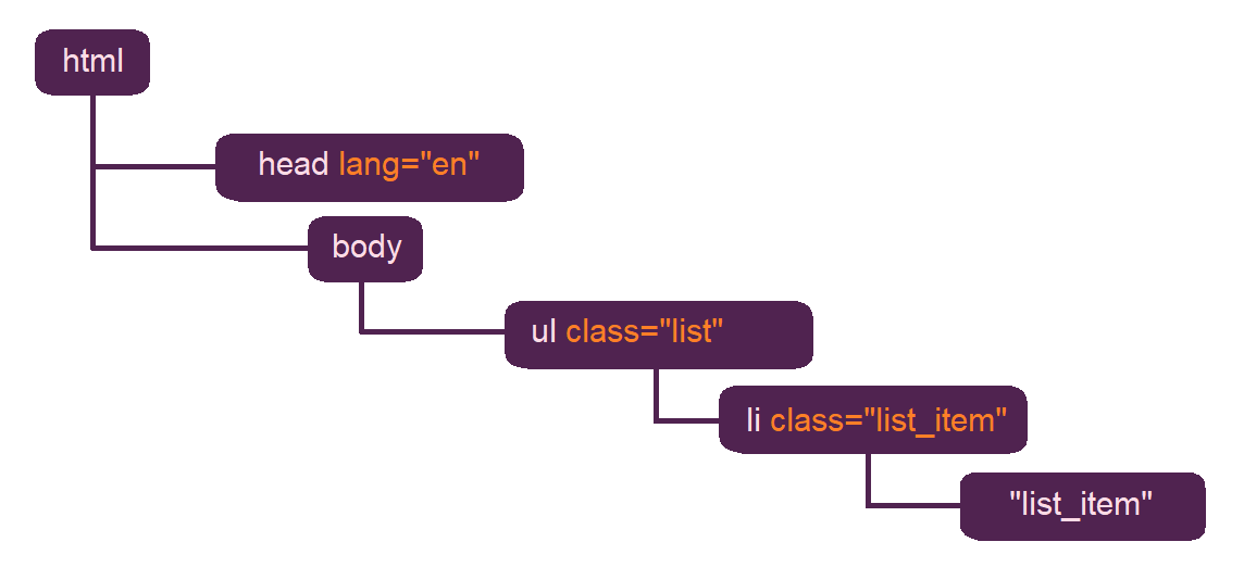 Virtual DOM: Beyond The Cool Name | by Tarak Maamar | eDonec | Medium