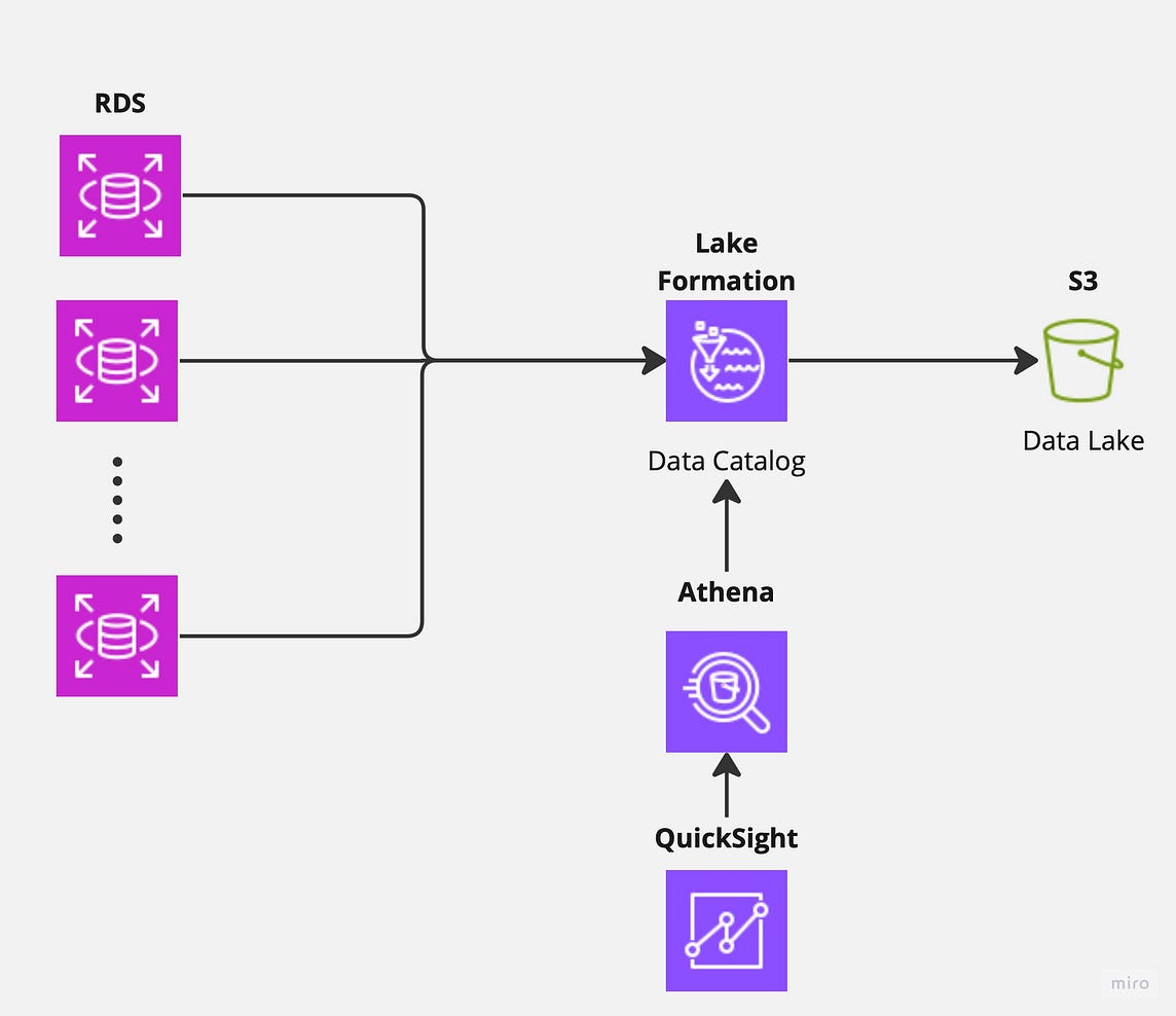 The most insightful stories about Amazon Quicksight - Medium