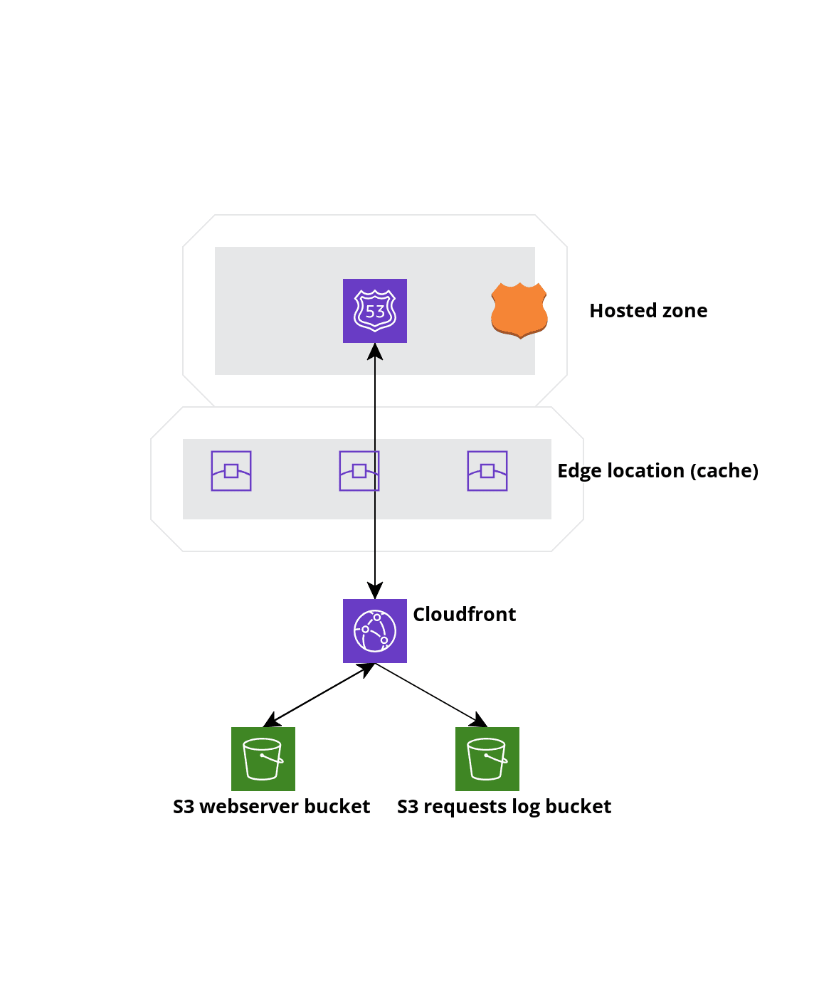 Single-page Application for only 1$ on AWS — S3 & Cloudfront | by ...