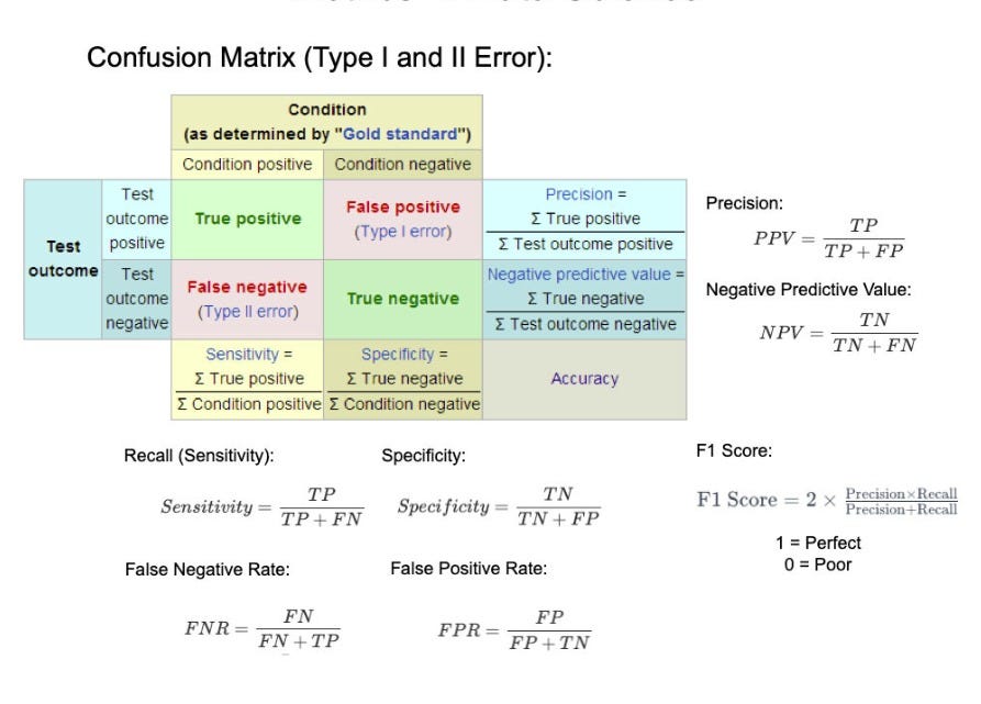 The most insightful stories about Confusion Matrix - Medium