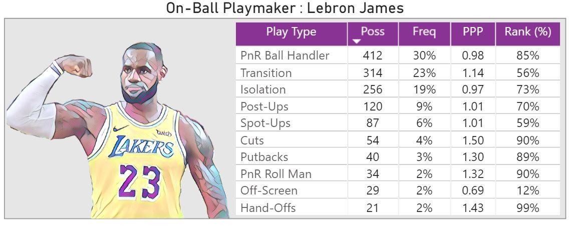 Beyond The Arch: A Closer Look at On-Ball Playmakers | by Brennan Ruby ...