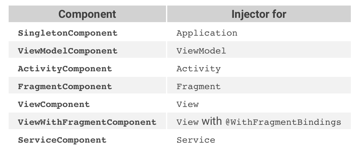 Hilt Components and Scopes in Android | by ömer iyiöz | DigiGeek | Medium