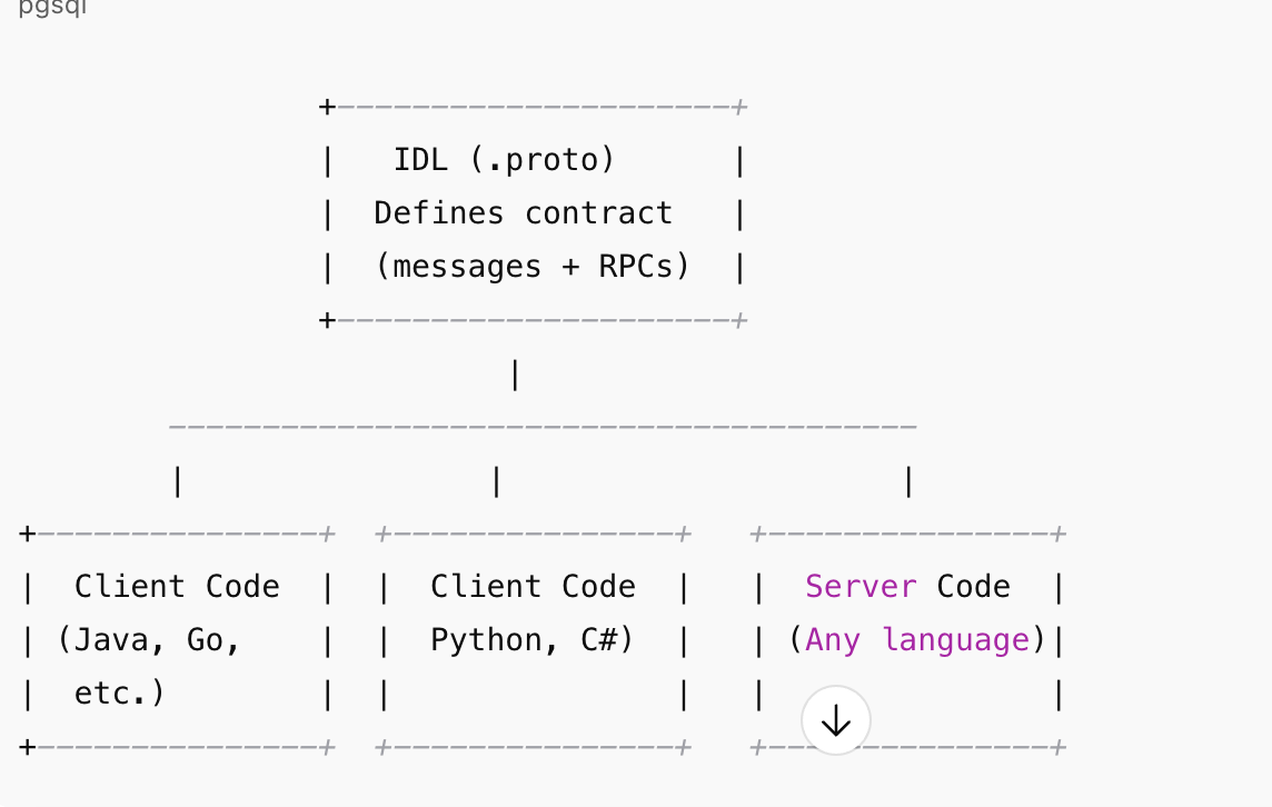 gRPC and Protocol Buffers: A Simple Explanation | by Harsh Kumar | Sep, 2025 | Medium