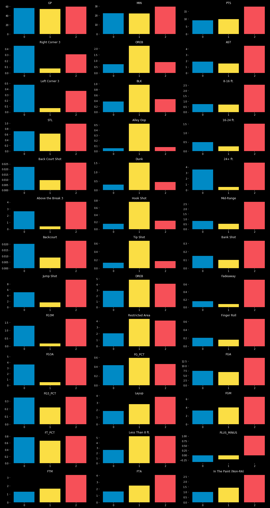 How to use Clustering in Python to identify the role of NBA players in ...