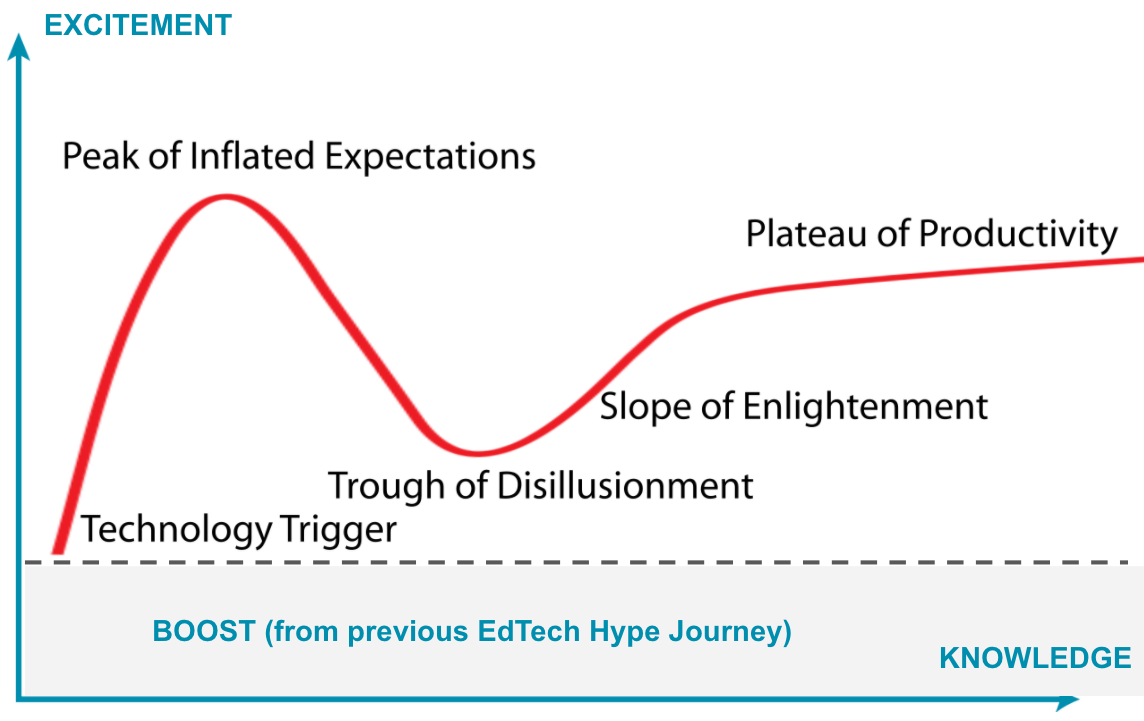 Your EdTech Hype Journey. Everyone pays the price to make it… | by Bob ...