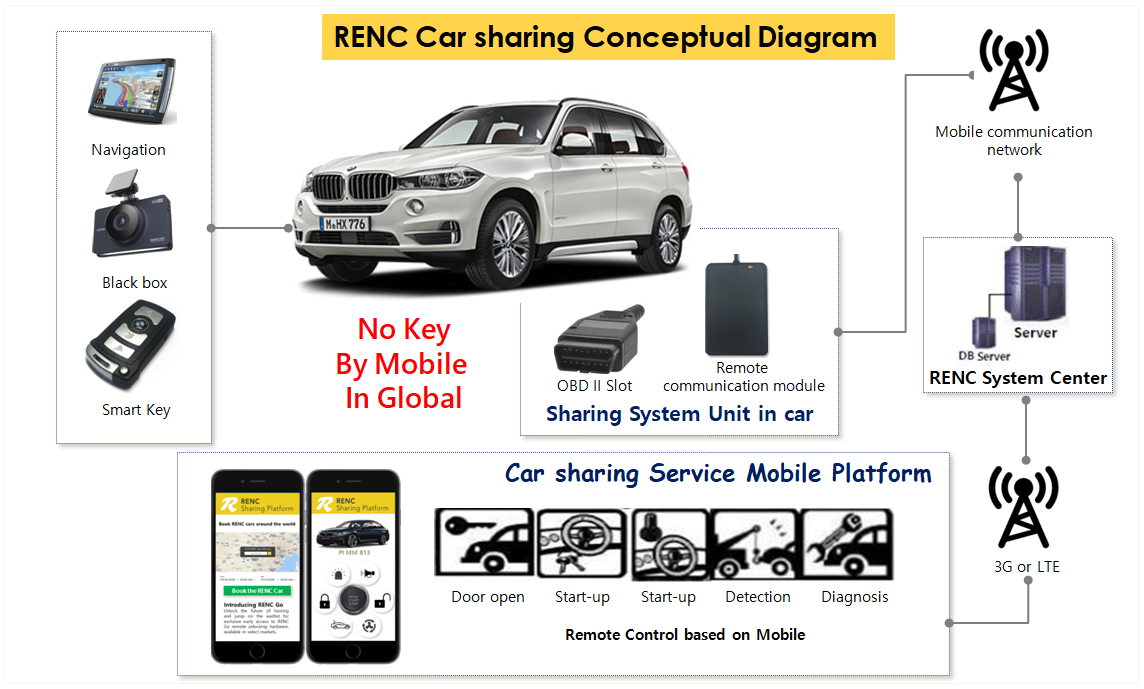 RENC P2P Car Sharing Concept. RENC P2P Car Sharing Platform, No key ...
