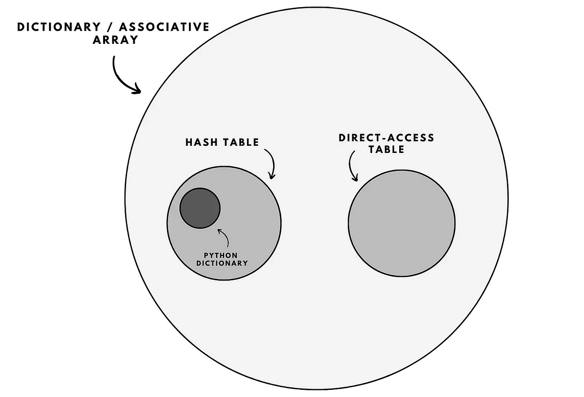 The Most Insightful Stories About Hash Table Medium