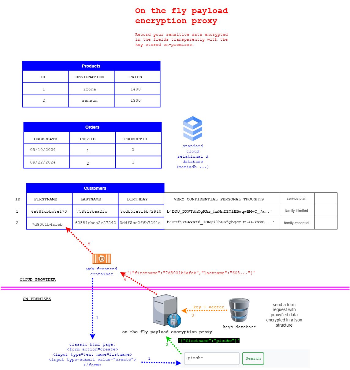 How about using on-premise encrypted data in cloud databases fields ...