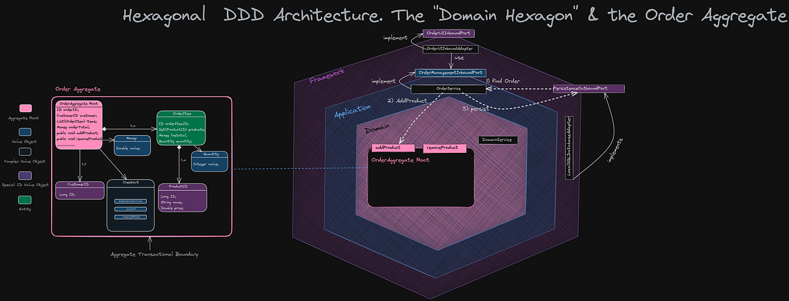 The most insightful stories about Hexagonal Architecture - Medium