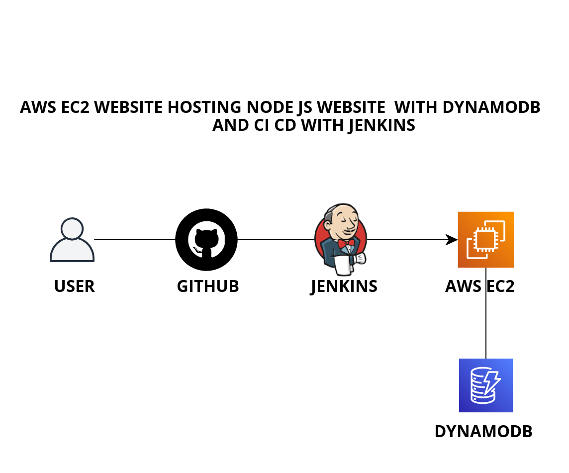 AWS EC2 HOSTING NODE JS WEBSITE WITH DYNAMODB AND CI CD WITH JENKINS ... AWS EC2 HOSTING NODE JS WEBSITE WITH DYNAMODB AND CI CD WITH JENKINS ...