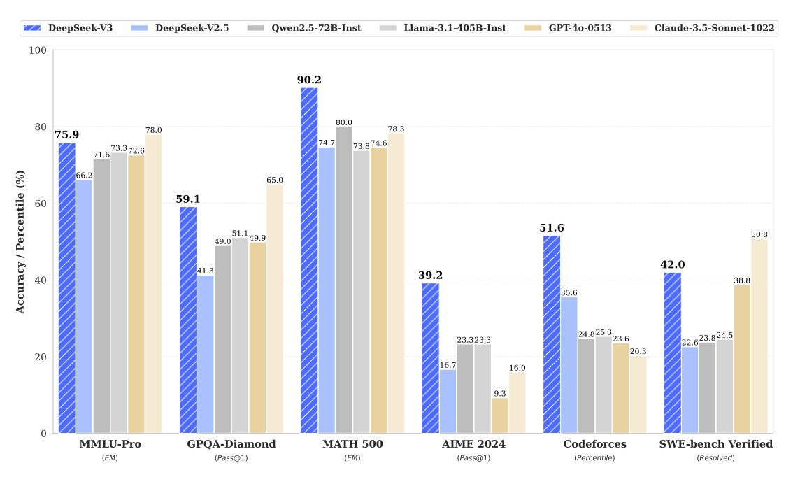 Want to Master Open-Source LLMs in 2025? Start with DeepSeek V3 | by ...