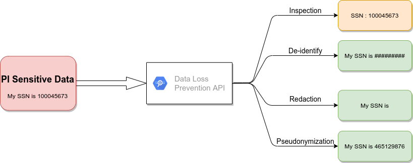 The most insightful stories about Cloud Dlp - Medium