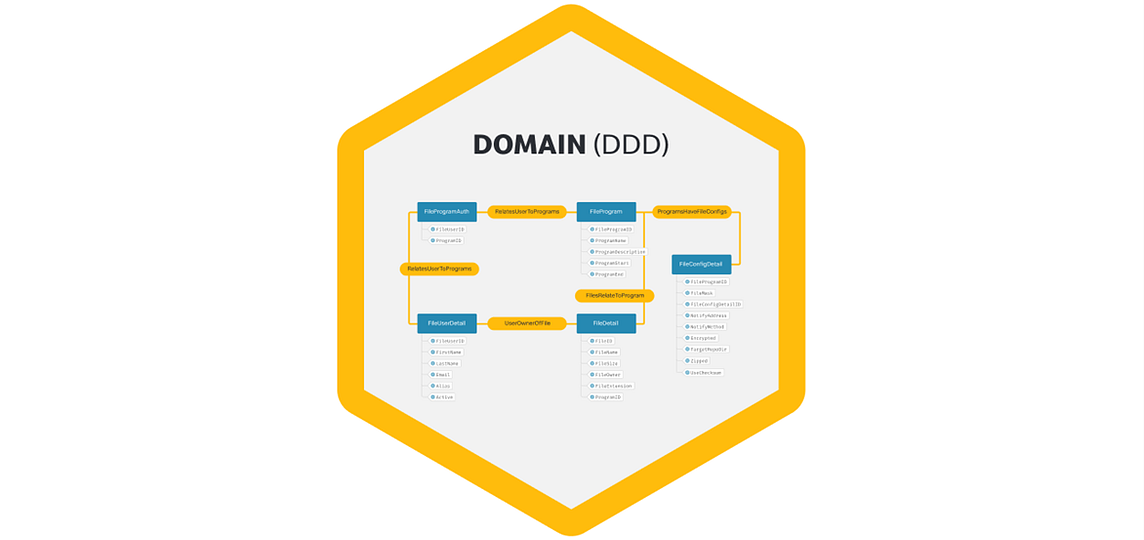 The most insightful stories about Hexagonal Architecture - Medium