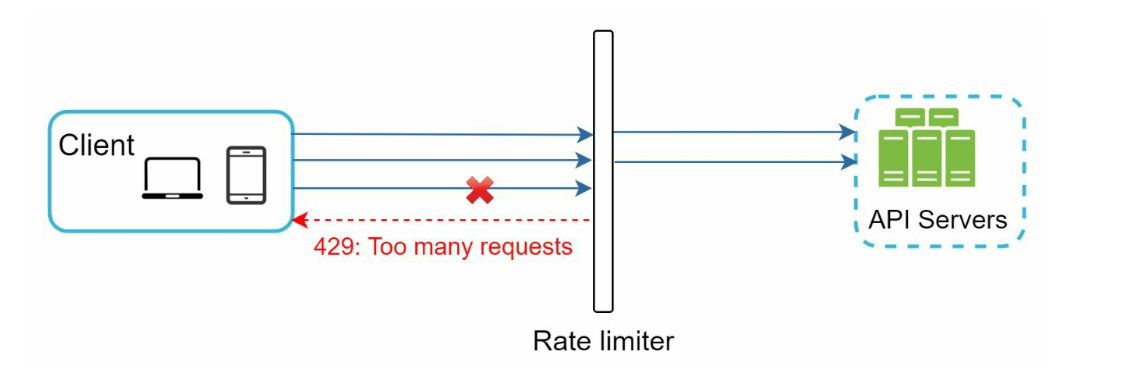 API Throttling and Rate Limiting. Rate Limiting: It is a technique that… | by Priya Srivastava ...