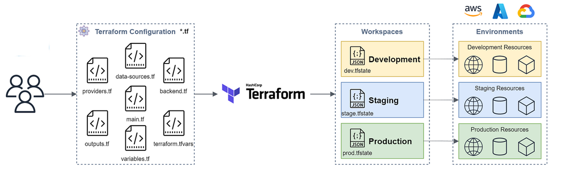 Managing Multiple Environments with Terraform Workspaces: A Practical Guide | by @Harsh | Medium