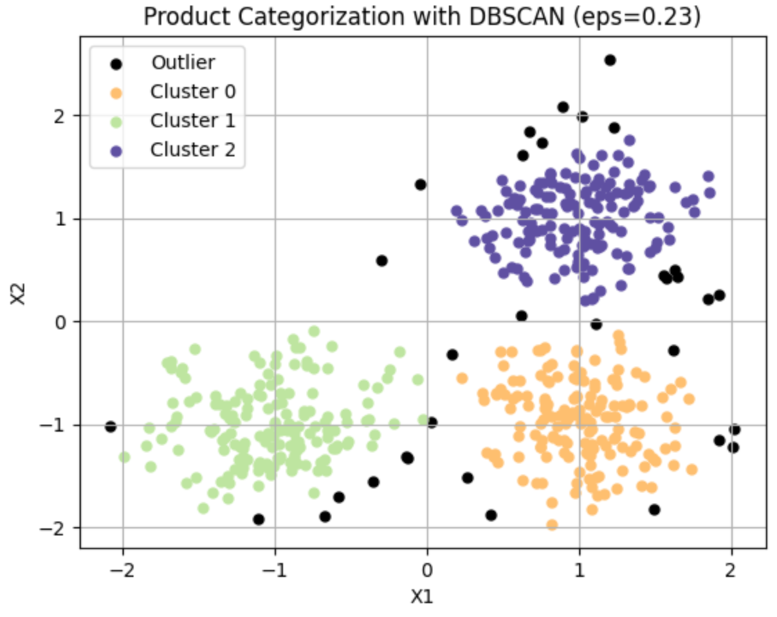 The most insightful stories about Dbscan - Medium