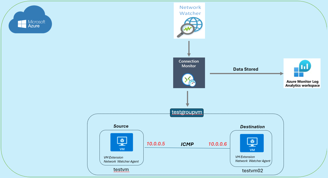 Penggunaan Azure Network Watcher pada Microsoft Azure | by Arda ...