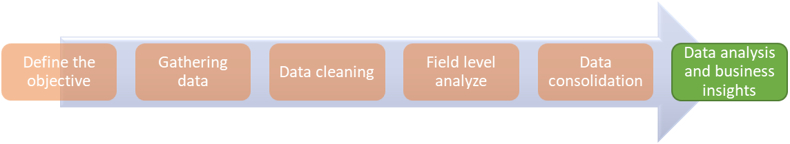 Using BI on Analytics Projects. In this article, I want to talk about ...