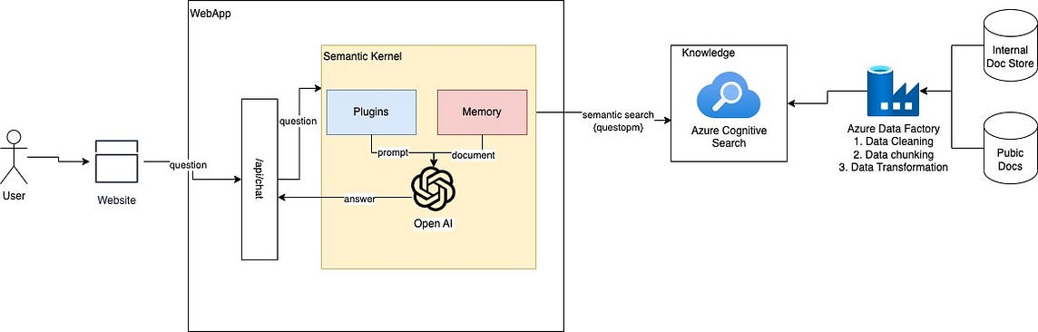 The most insightful stories about Semantic Kernel - Medium The most insightful stories about Semantic Kernel - Medium