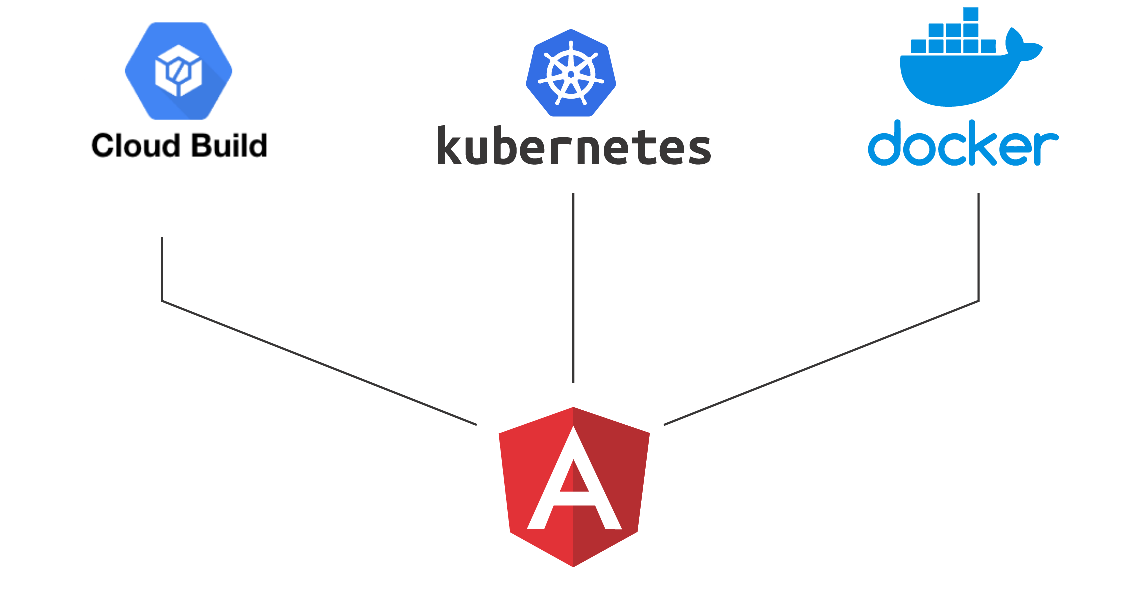 Dockerize a starter Angular app, Deploy to Google Kubernetes add a CI ...