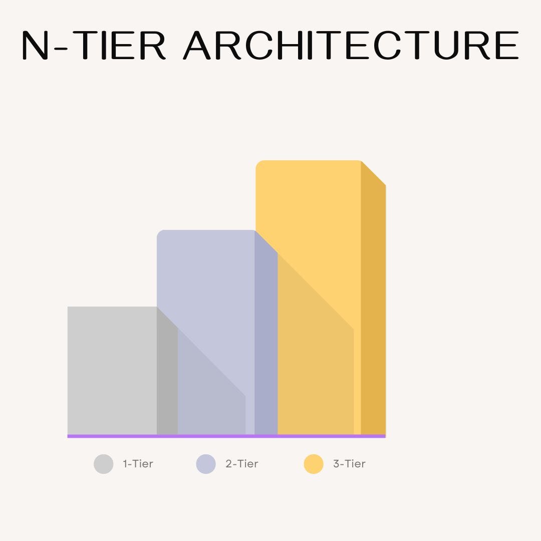 The most insightful stories about N Tier Architecture - Medium