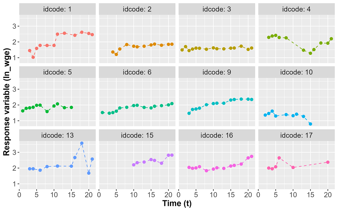 The most insightful stories about Panel Data Regression - Medium