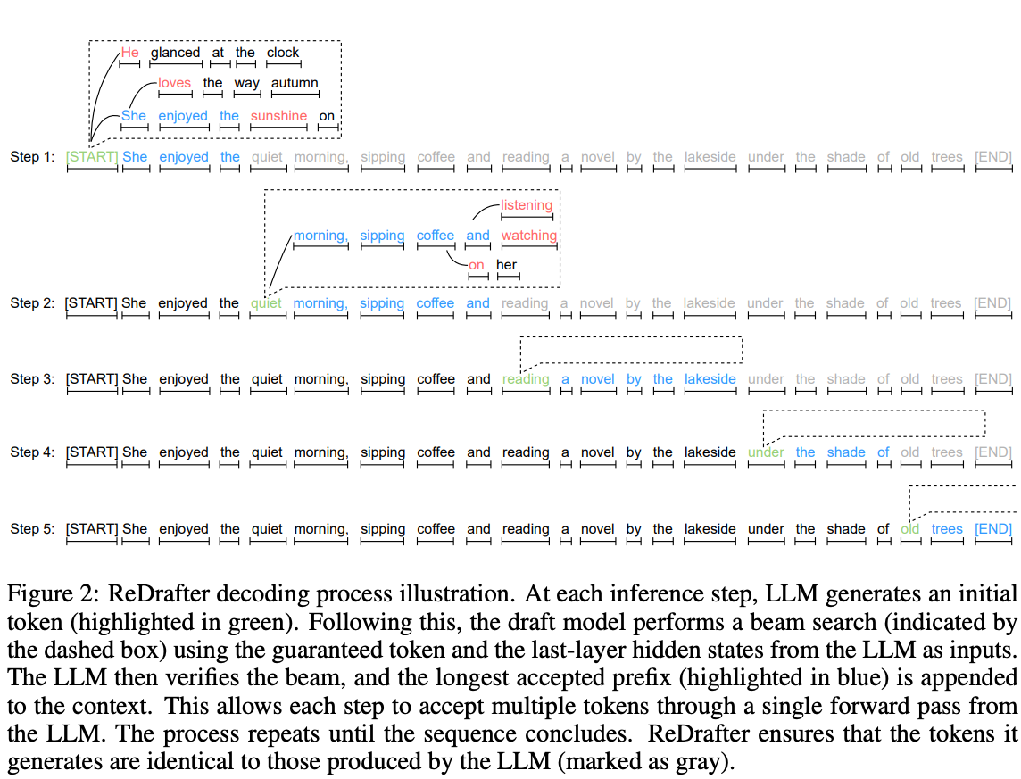 Recurrent drafter for fast speculative decoding in Large Language Models— Paper Review | by ...