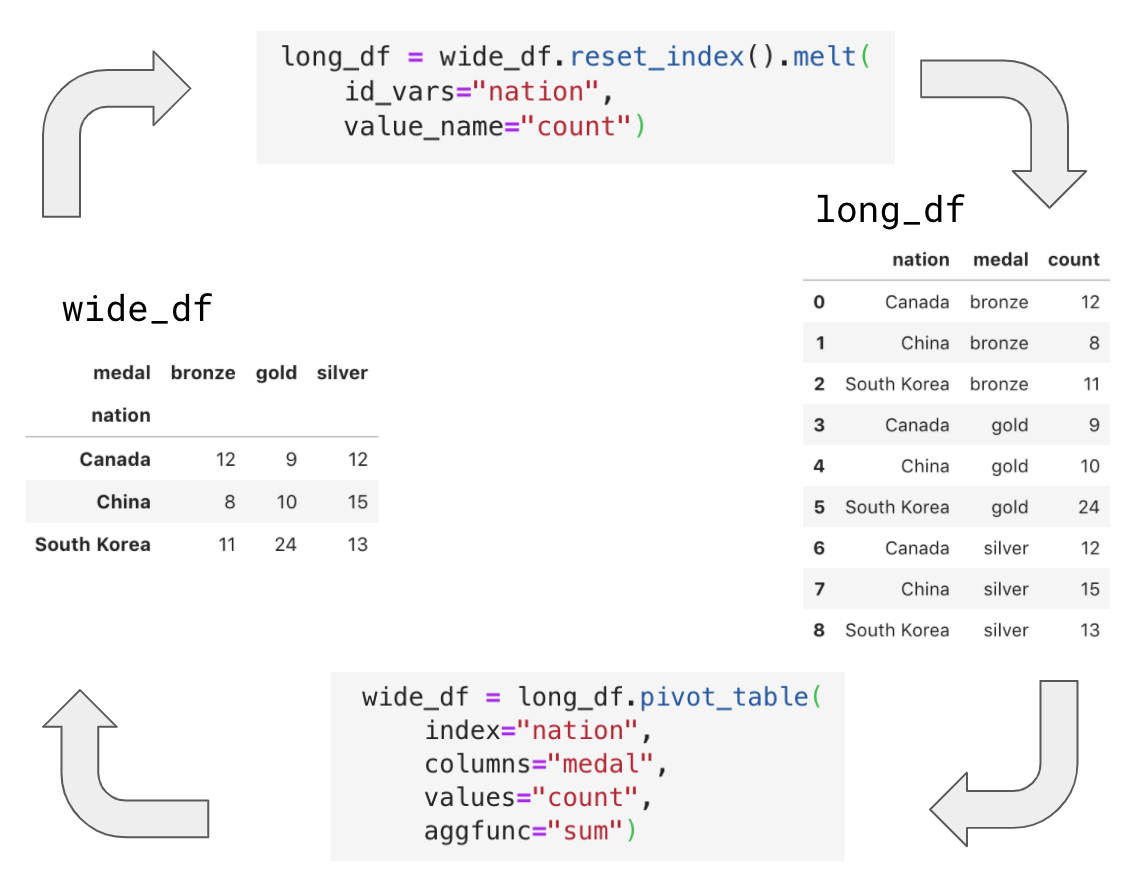 Long or wide data tables. In the total age of “big data” Python… | by ...