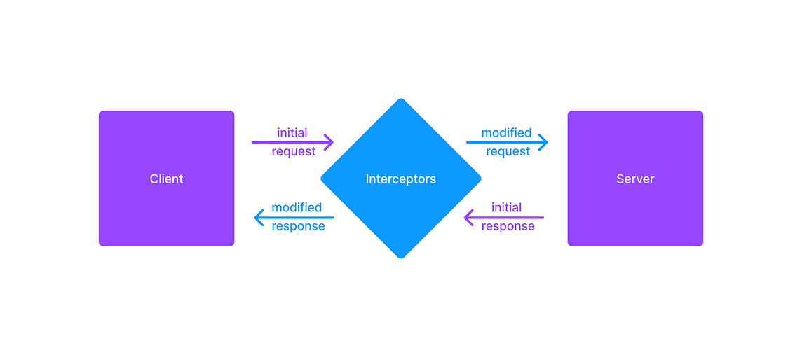 The most insightful stories about Axios Interceptor - Medium