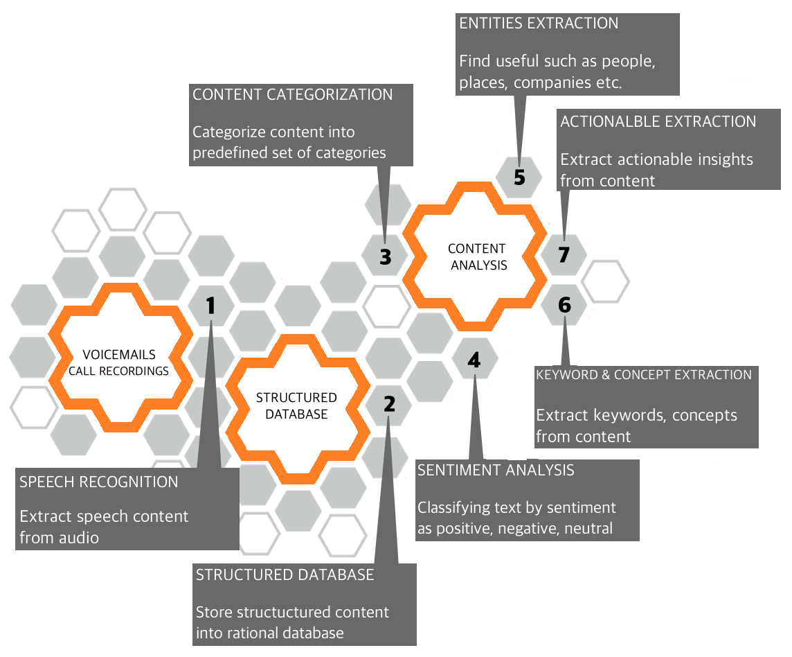 Voice Communications Analytics. Wouldn’t it be useful to make… | by ...
