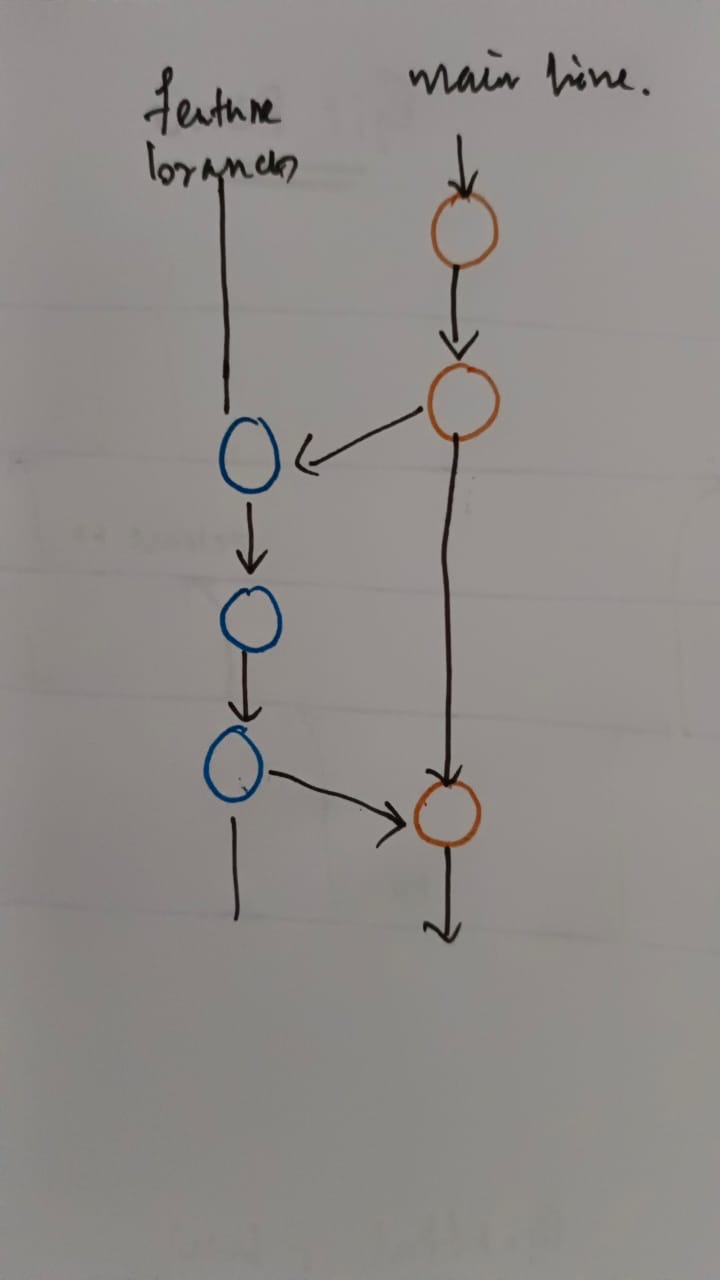 The most insightful stories about Git Branching Model - Medium