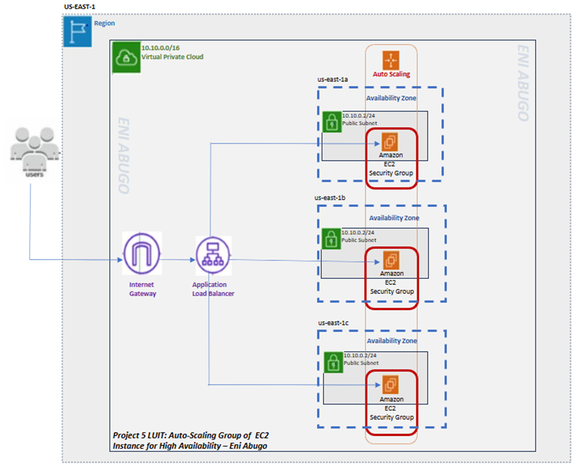 LUIT Project 5: Auto-Scaling Group of EC2 Instances for High ... LUIT Project 5: Auto-Scaling Group of EC2 Instances for High ...