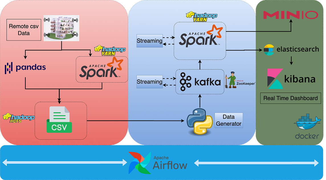 The most insightful stories about Hadoop - Medium