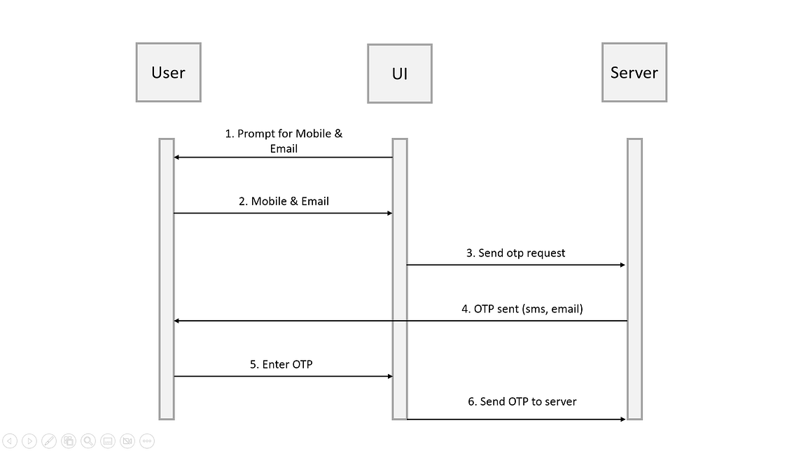 The most insightful stories about Otp Verification - Medium