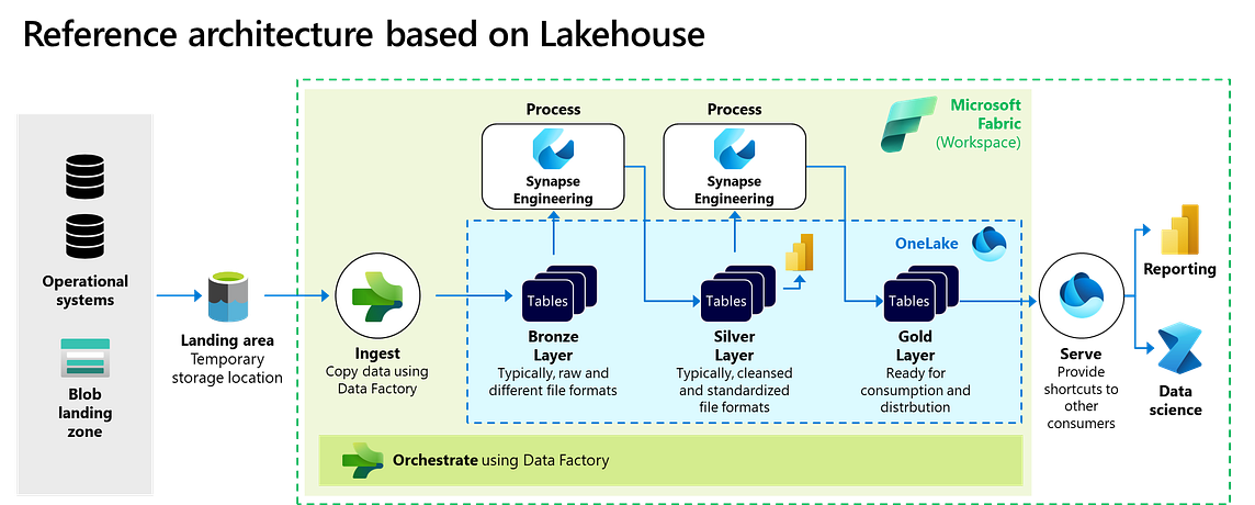 The most insightful stories about Azure Synapse Analytics - Medium